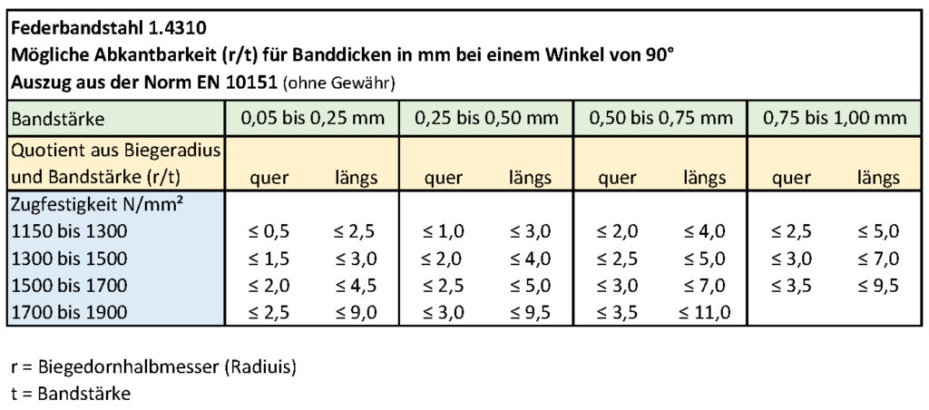 Eigenschaften Federbandstahl C75S und 1.4310 › Gutekunst Formfedern ...
