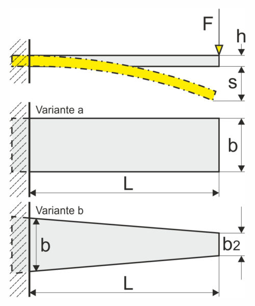 Blattfeder Berechnung › Gutekunst Formfedern GmbH › berechnen, Biegespannung, Blattfeder ...