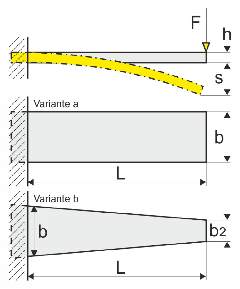 Blattfeder Berechnung › Gutekunst Formfedern GmbH › berechnen ...